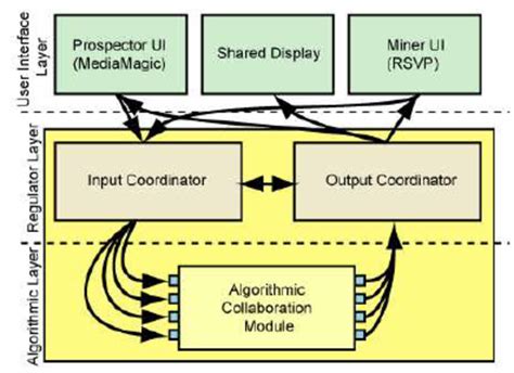 Collaborative System Architecture Download Scientific Diagram