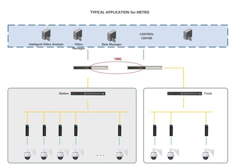 Fibridge S Industrial Metro Ethernet Switch Solutions