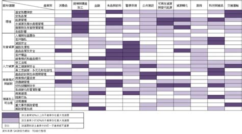Sasb準則— 更詳細更好理解的esg資訊揭露