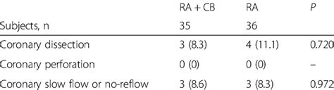 Incidences Of Periprocedural Complications Of Patients In The Ra Cb