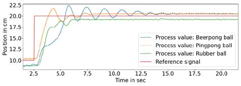 Step Response With Manually Tunned Pid Controller Download