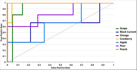 Roc Plot Of Pls‐da Model With True Positive Rate Tpr Plotted Over Download Scientific Diagram