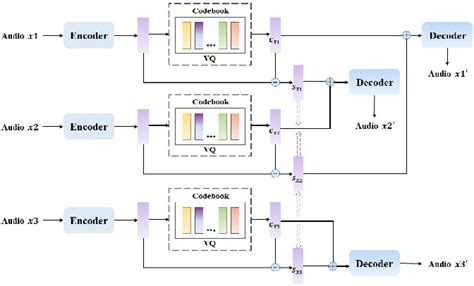 Figure From Avqvc One Shot Voice Conversion By Vector Quantization With Applying Contrastive