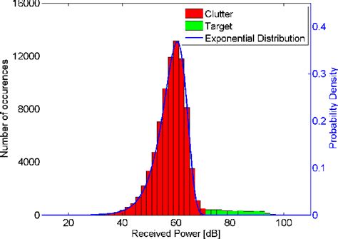 Figure 3 From Realistic Extended Target Model For Track Before Detect