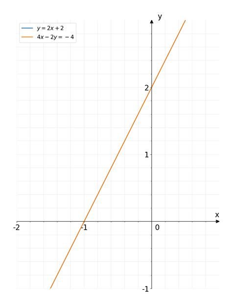 solved graph the system below and write its solution beginarrayl y 2x