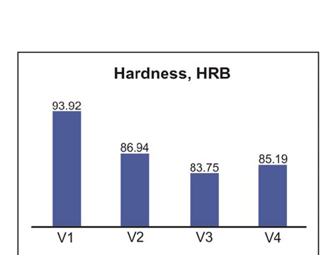 HRB Hardness Of The Sintered Samples Download Scientific Diagram