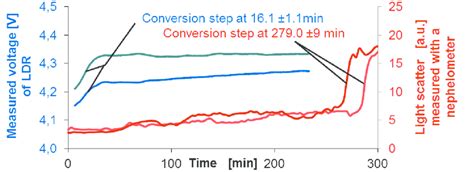 A Miniaturization Of The Experimental Setup Conversion Step Of Cpps Download Scientific