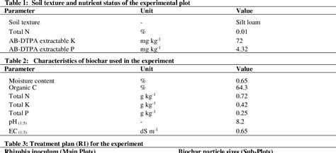 Table 2 From Effect Of Biochar Particle Size And Biofertilizers On