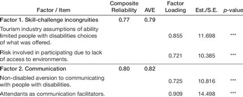 Cfa For Interpersonal Constraints Download Table