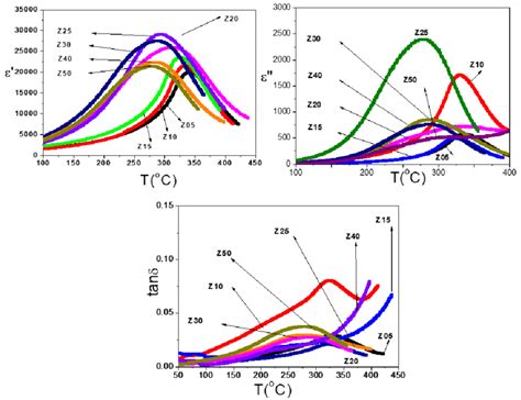 The Temperature Dependence Of Real Imaginary Parts Of Download Scientific Diagram