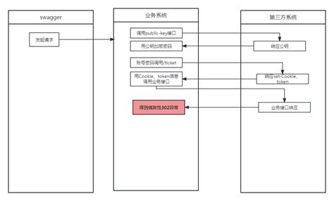 【解决问题思路分析】记录hutool默认使用服务端上次返回cookie的问题解决思路