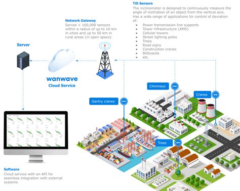 Iot Usecase Tilt Monitoring Wanwave