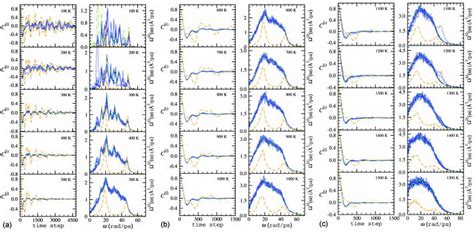 Temperature Variation Of The Velocity Autocorrelation Function Vs Time