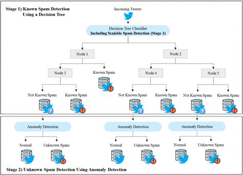 Figure 1 From Scalable Learning Framework For Detecting New Types Of