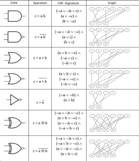 cnf signatures and graphs of some logic gates download scientific diagram