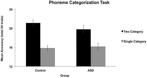 Mean Accuracy For The Phoneme Categorization Task By Group In A