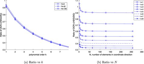 Ratio Of Globally Coupled Degrees Of Freedom For Hdg To Classical Dg