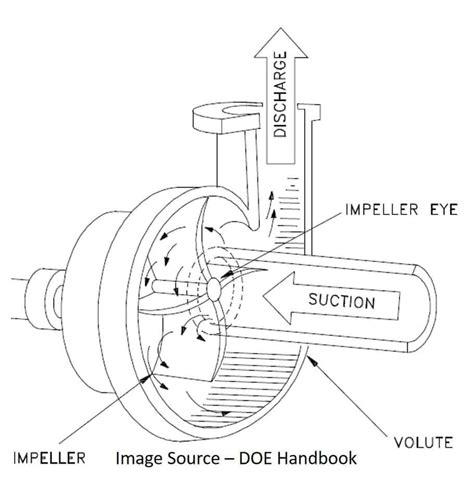 Thermodynamics Show Diagram Pump Centrifugal Water Pump How