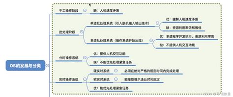 操作系统分类——批处理、分时、实时分时操作系统 Csdn博客
