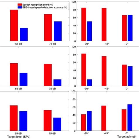 Speech Recognition Score And Speech Detection Accuracy From Eeg For Ci1