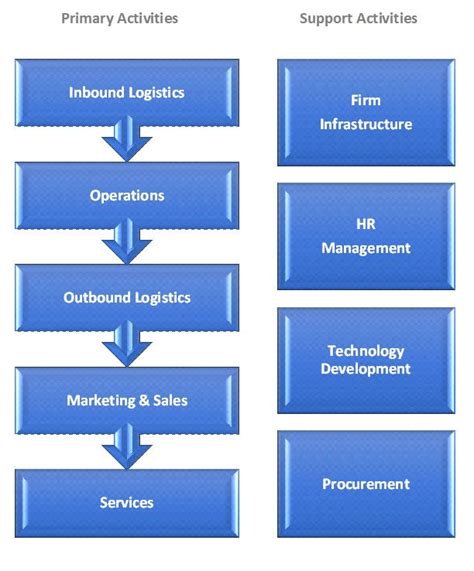 Overview Of Strategy Tools Value Chain Analysis