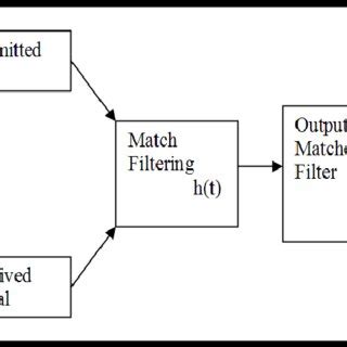 Match Filtered Signal Download Scientific Diagram