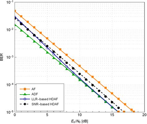 2 Ber Of The Proposed Hybrid Relaying Schemes And The Af And Adf Download Scientific Diagram