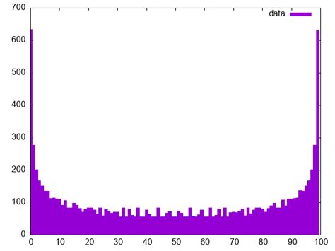 Plot Histogram