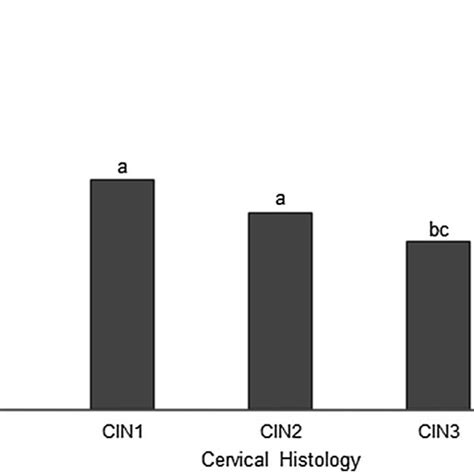 P16 Expression In Different Cervical Tissues Detected By Download