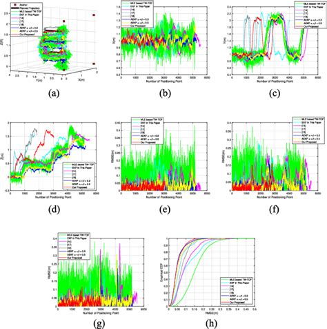 Figure 2 From Adaptive Extended Kalman Filter Based Fusion Approach For