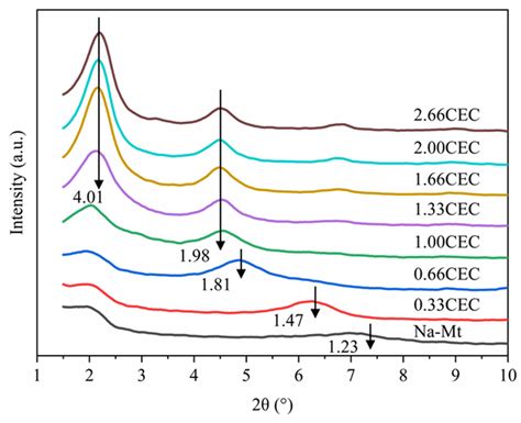 Self Diffusion Coefficients Of Ctma Cations At Different Loading Download Scientific Diagram