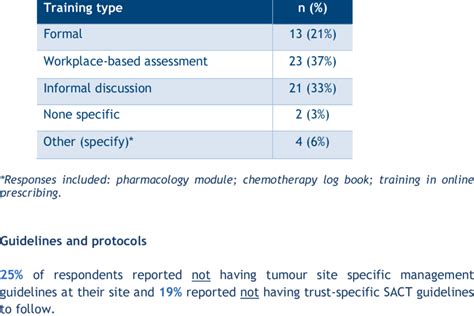 Format Of Sact Prescribing Training Where Available Download Scientific Diagram