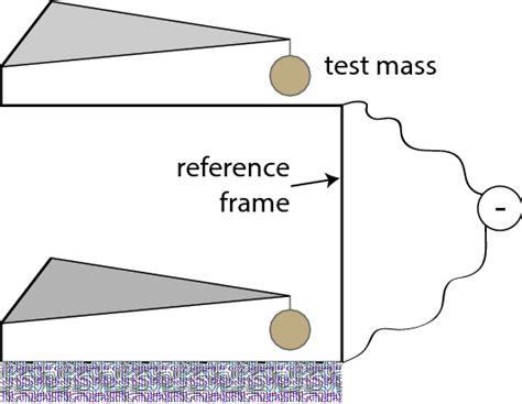 Basic Scheme Of A Gravity Gradiometer For Measurements Along The Download Scientific Diagram