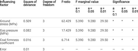 Variance Analysis Of Orthogonal Design Download Scientific Diagram