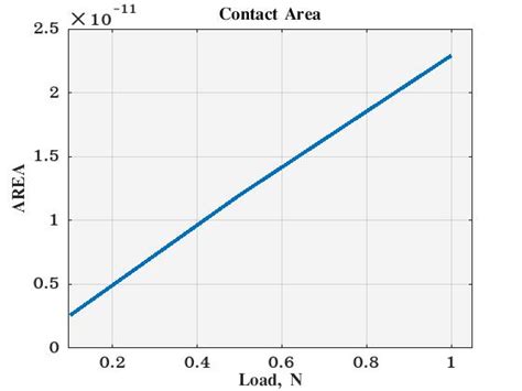 Contact Area Calculation Tutorial Boundary Element Based Model Vs Asperity Based Model About