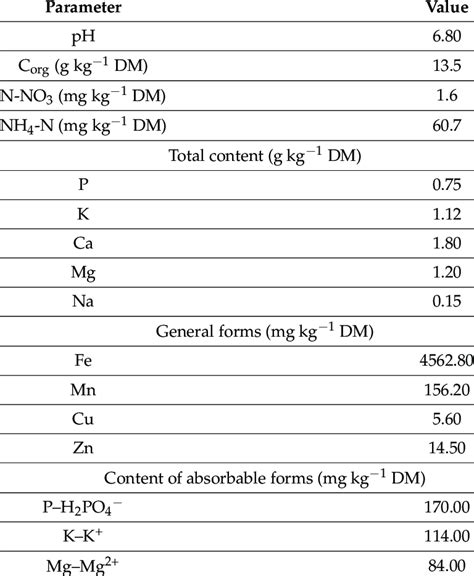 Chemical Composition Of Soil Material Download Scientific Diagram