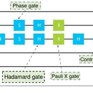 An Example Quantum Circuit Developed Using IBM S Quantum Computing Download Scientific Diagram