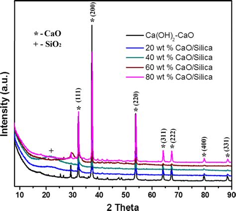 X Ray Diffraction Patterns Of Pure Cao And Various Cao Sio2 Nanostructures Download Scientific