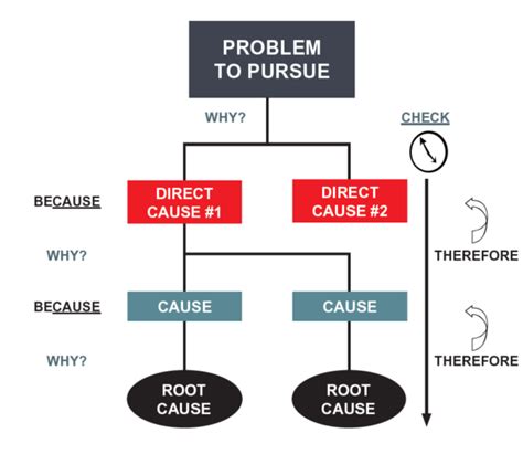 A3 Practical Problem Solving Lean Enterprise Academy