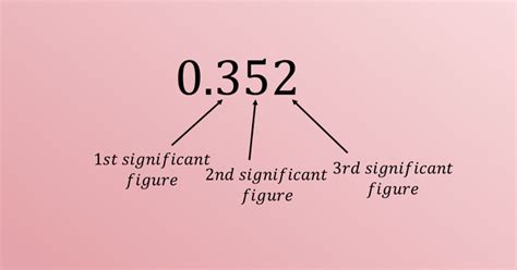 Sigfig Rounding Maths Ks3
