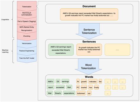 Sentiment Analysis Lesson 101 And Hands On Practice Session Michaels