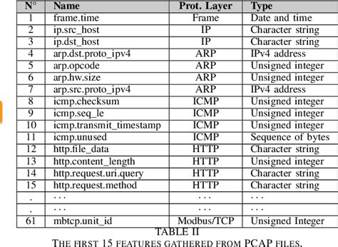 Table Ii From Revolutionizing Cyber Threat Detection With Large Language Models A Privacy