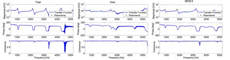 Transfer Function Of Measured System Magnitude Phase And Coherence