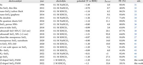 Comparative Table Reporting Sn Based Catalysts Resulting From The