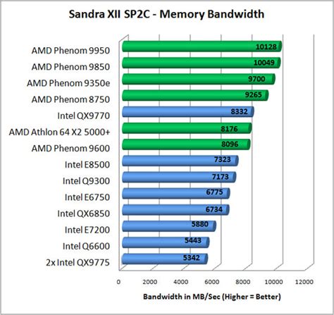 AMD Phenom X4 9950 And 9350e Quad Core Processor Review Legit ReviewsPhenom Processors Get A