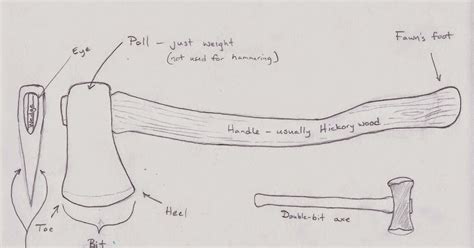 Isabella Conservation District Environmental Education Program Anatomy Of An Axe