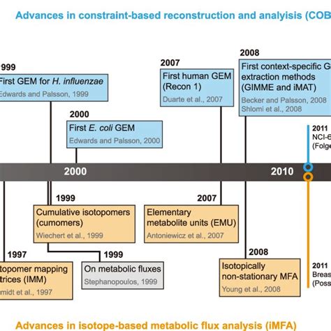 Representative Medical Applications Of Constraint Based Reconstruction Download Scientific