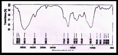 Fig No 3 Ft Ir Spectrogram Of Ofloxacin Download Scientific Diagram