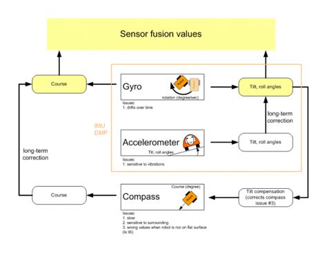Inertialsensor IMU Wiki Ardumower De