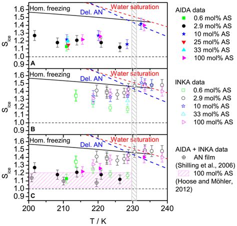 Temperature And Composition‐dependent Ice Nucleation Onsets Of